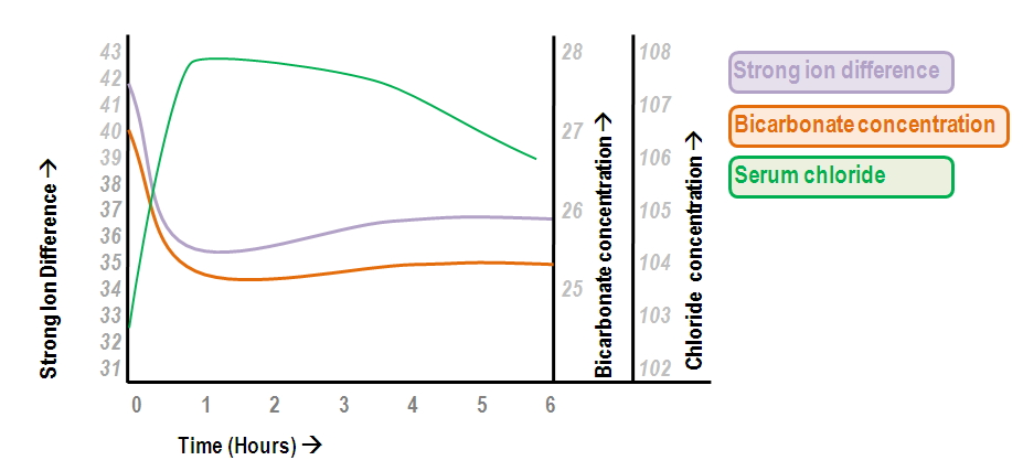 Normal saline intoxication | Deranged Physiology